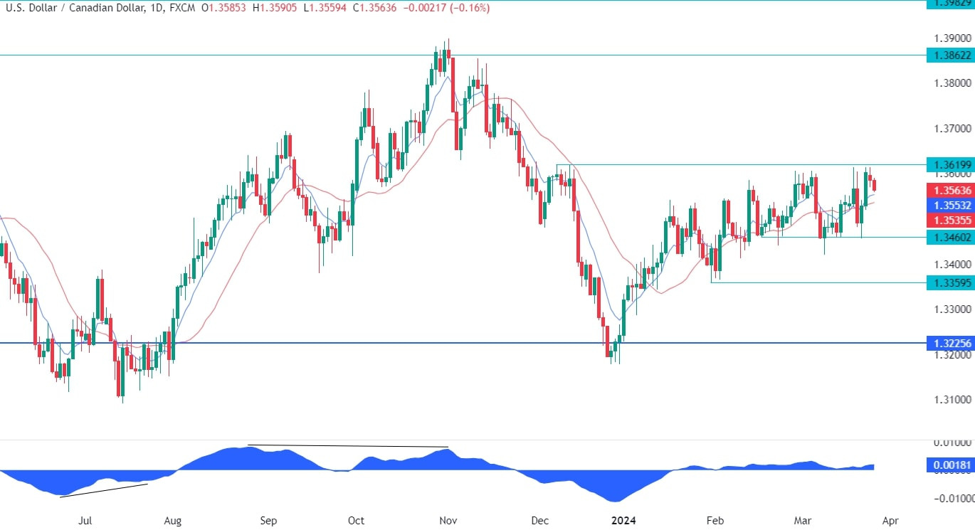 USDCAD Technical Analysis - Key support zone in sight | investingLive